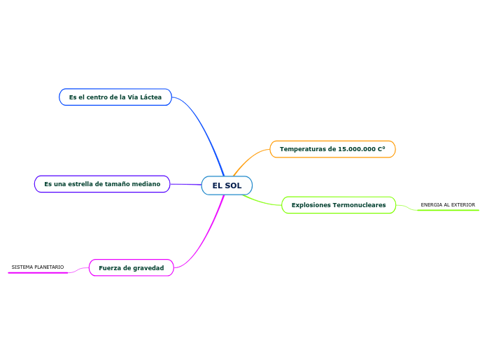 EL SOL - Mind Map